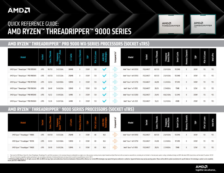 AMD Ryzen Threadripper PRO 9000 Series 9975WX CPUs for Film and ...